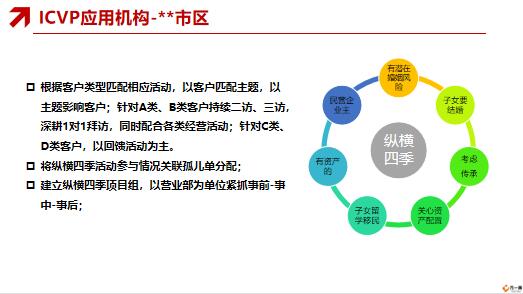 续期总结ICVP对客经发展的重要意义实践中机构个人因需赋形三大逻辑32页.pptx - 续期收展 -万一保险网